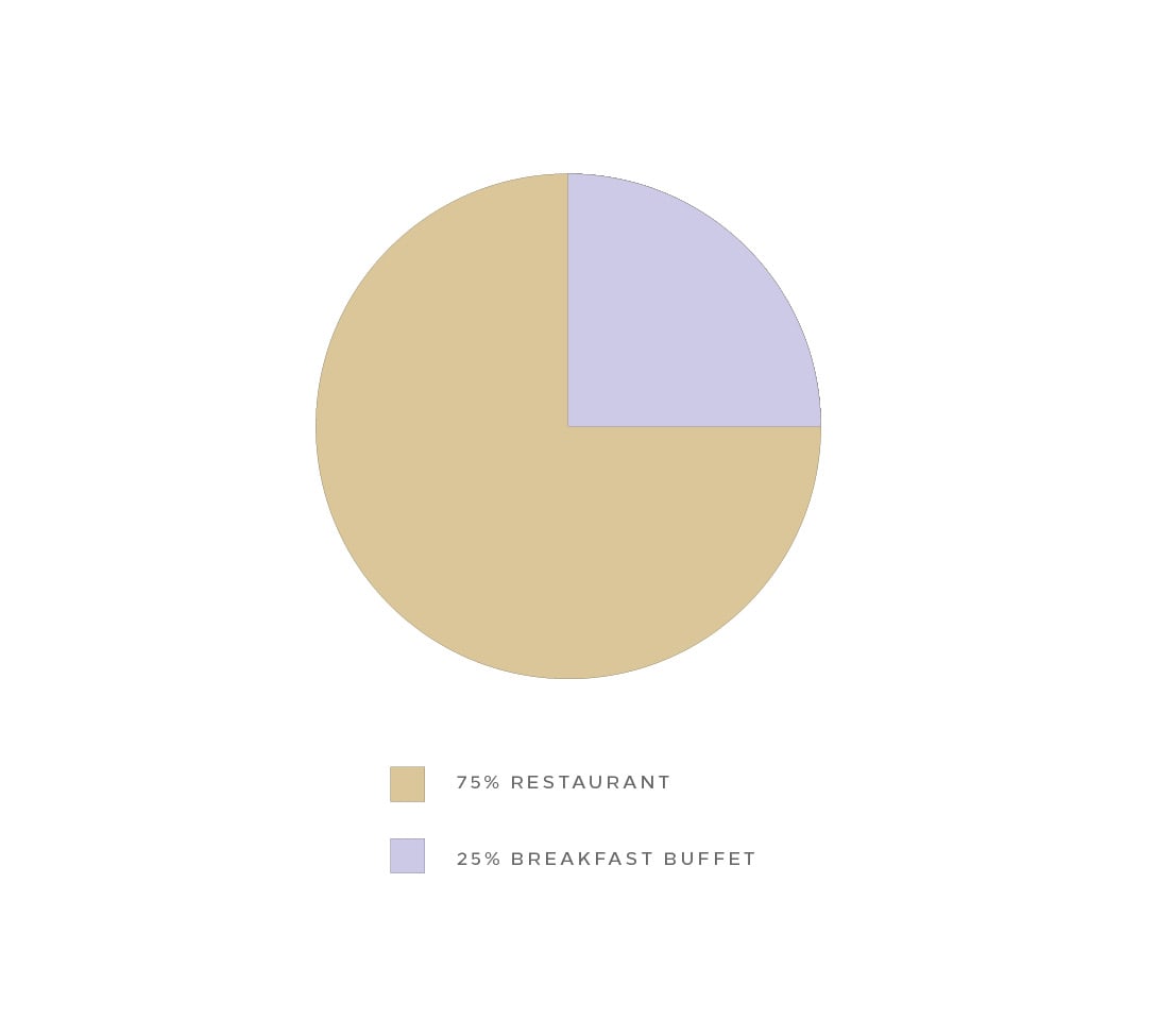 Buffet Planning Formula and Layout Examples